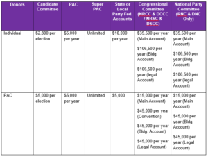 FEC increases contribution limits for 2019-2020 - Soapbox